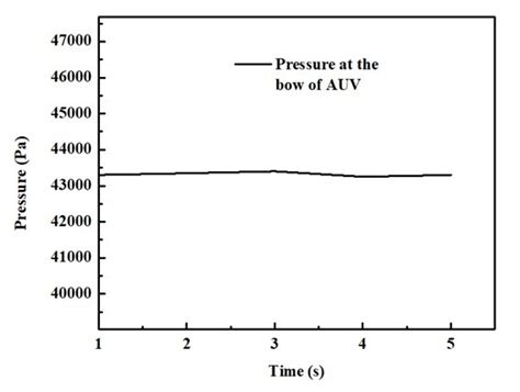 Pressure At The Bow Of The Auv At Speed 2 Ms Download Scientific