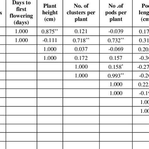 Phenotypic Correlation Coefficients Among Yield Components In F 2 And F
