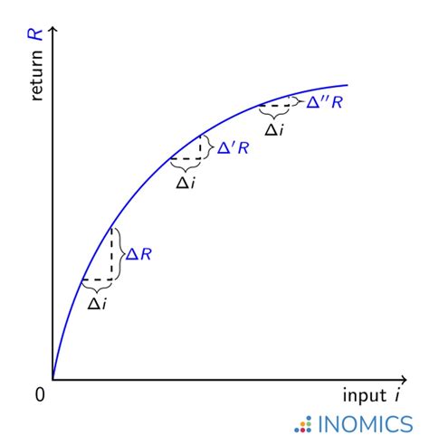 Diminishing Marginal Product