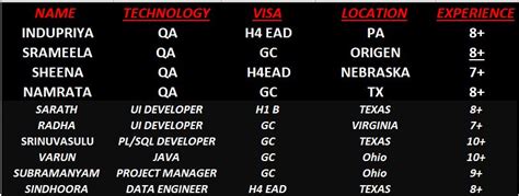 Konda Sunkara On Linkedin Qaautomation Uideveloper Plsqldeveloper