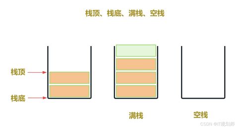 数据结构 栈 Ew帮帮网 数据结构 栈 Ew帮帮网