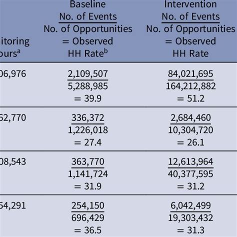 Hand Hygiene Performance Data Summary By Complementary Intervention