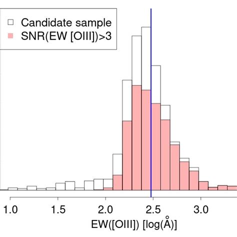 Histogram Of Ew Oiii Measured Using The J Plus J0515 Photometry And
