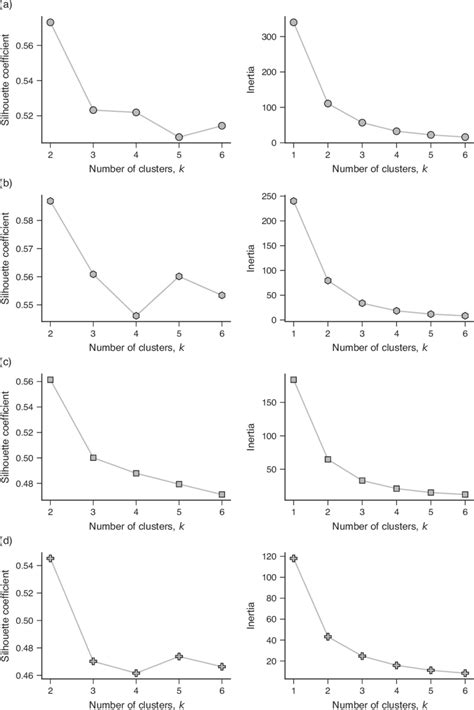 Silhouette Score Plots On The Left Column And Cluster Inertia Plots Download Scientific