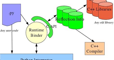 architecture of cppyy r python