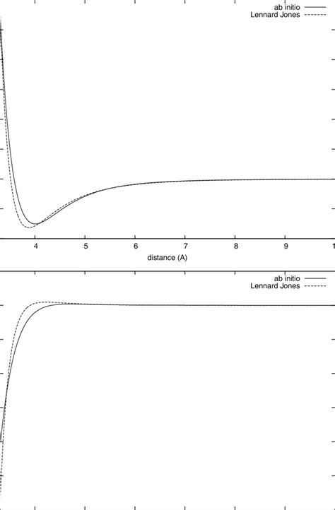 Radial Dependance Of The Ab Initio [18] And Lennard Jones [17