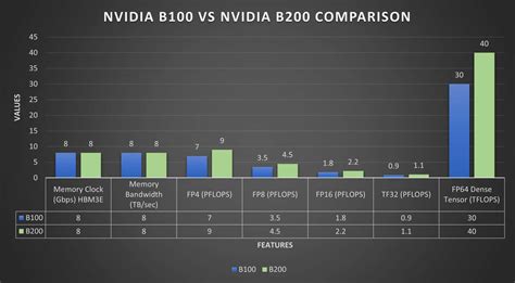Nvidia 的 Blackwell 架构：解析 B100、b200 和 Gb200