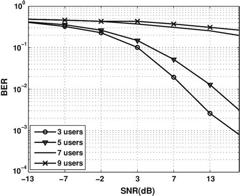 ber versus snr values for 3 5 7 or 9 users different mgf g k and c k