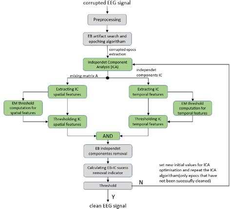 Figure From Removal Of Eye Blink Artifacts From EEG Signal Semantic Scholar