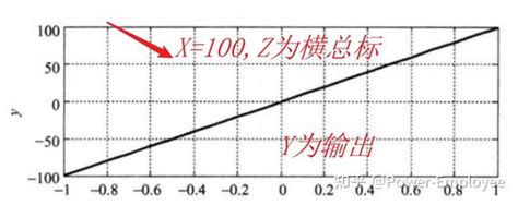 基于cordic 算法实现基于乘法除法计算 知乎