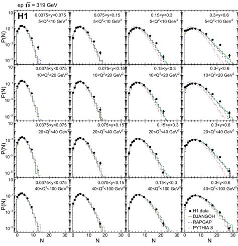 Charged Particle Multiplicity Distributions P N As A Function Of The