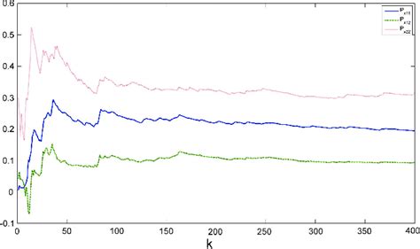 State Covariance Using K 1 Download Scientific Diagram