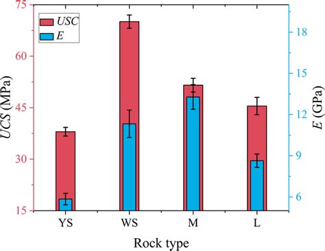 Uniaxial Compressive Strength And Elastic Modulus Download Scientific Diagram