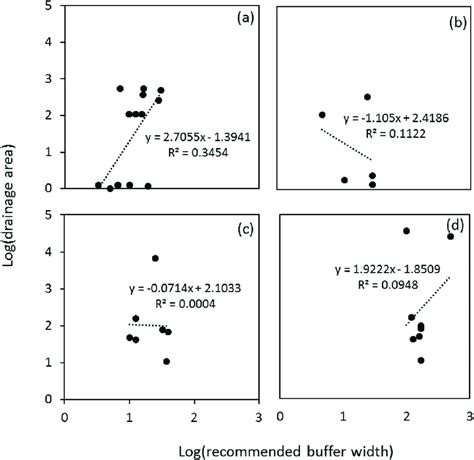 Average Drainage Area Km 2 Compared To Recommended Buffer Width M