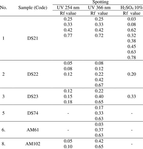 Rf Value Spot Extract Methanol Endophytes Fungal Isolate From P