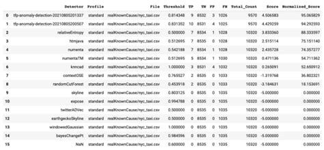 Anomaly Detection With TensorFlow Probability And Vertex AI Strategic Focus