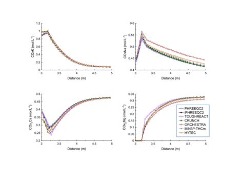 Pdf Benchmarks For Multicomponent Reactive Transport Across A Cementclay Interface