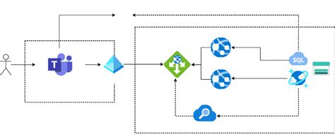 Microsoft 365 Application Architecture Patterns