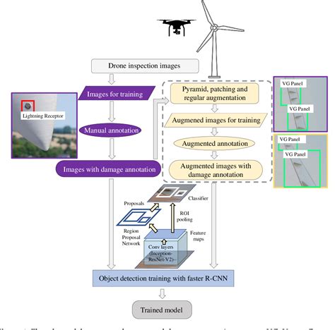 Figure From Wind Turbine Surface Damage Detection By Deep Learning Aided Drone Inspection