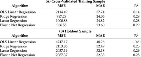 Performance Of Cross Validated Algorithms Predicting Late Extinction In