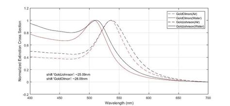 Normalized Extinction Spectra Of Single 70 Nm Particles In Waterair