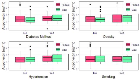 Boxplots Showing The Different Adiponectin Values Across Gender Per