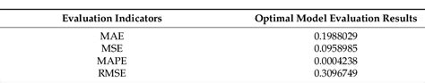 Table 1 From A Deep Learning Based Fault Warning Model For Exhaust Temperature Prediction And