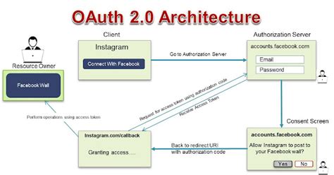 What Is OAuth An Introduction To OAuth And OpenID The Genius Blog
