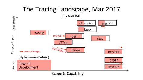 Scale2017perfanalysisebpfpdf