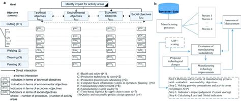 A The Framework Of Multi Criteria Approach For Sustainability