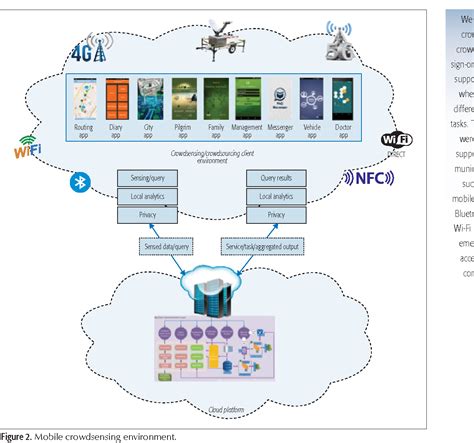 Figure 2 From A Location Based Mobile Crowdsensing Framework Supporting