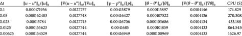 The Convergence Performance And Cpu Time Of The Coupled Algorithm 32