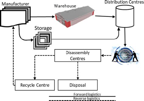 Figure 1 From Forward And Reverse Logistics Network Design With
