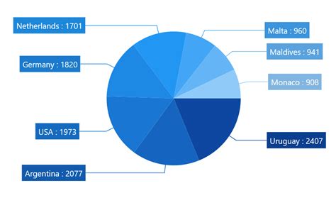 Pie And Doughnut In Winui Chart Control Syncfusion