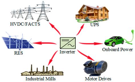 Finite Control Set Model Predictive Control Fcs Mpc For Enhancing The Performance Of A Single
