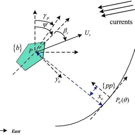 Usv Path Following Guidance Information Illustration Download Scientific Diagram