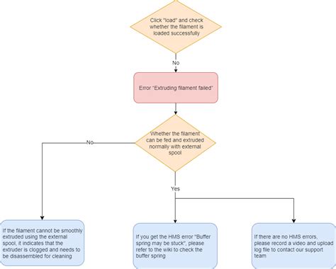AMS Filament Loading Unloading Failure Troubleshooting Pull Back Unload Issues Bambu Lab Wiki