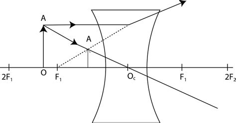 Choose The Correct Ray Diagram