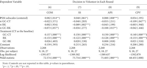 Regression Results Psm Subscales Download Scientific Diagram