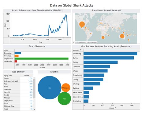 Github Brittmorin Shark Data Dashboard Tableau A Clean Dashboard Presenting Insights From The