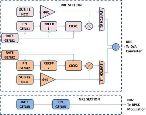 W DOR Core DSP Architecture Download Scientific Diagram