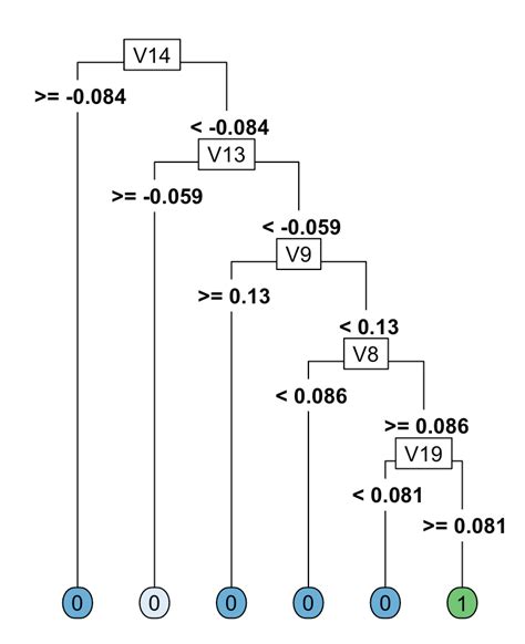 GitHub SuhaylSayed Credit Card Fraud Detection ML Model R Based Classification And Regression