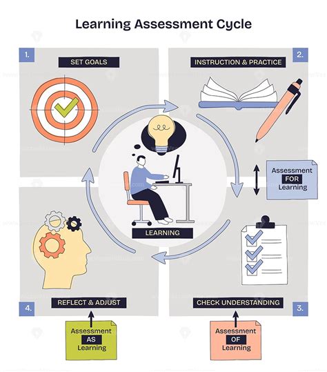Learning Assessment Cycle Process Linking Goals Instruction Checks And Reflection Shows