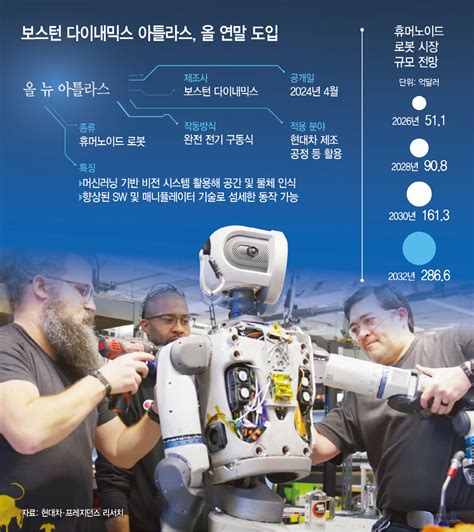 사람처럼 나르고 조립 현대차 인간형로봇 연말 현장 투입 아시아투데이