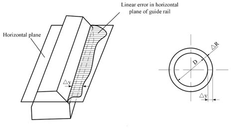 The Influence Of Straightness Error Of Lathe Guide Rail On Machining Download Scientific