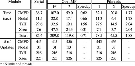 Summary Of Parallel Execution Times On The Sun Download Table