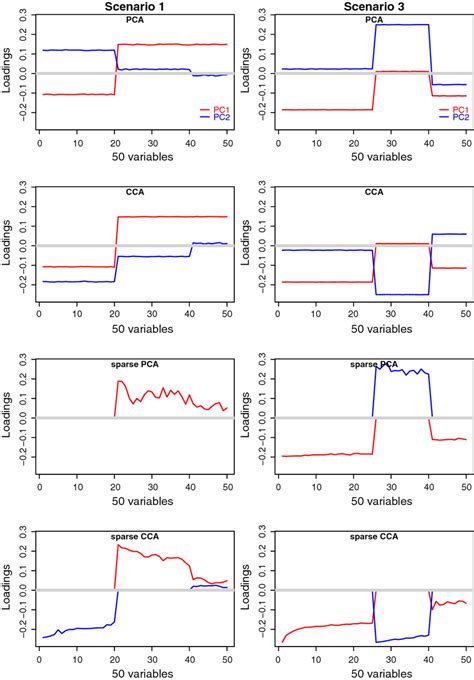 Loadings Of The First And Second Components Scenarios 1 And 3 Download Scientific Diagram