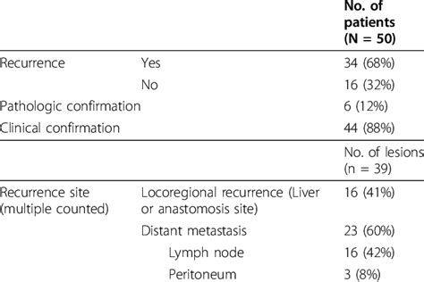 Detection Of Recurrence Download Table