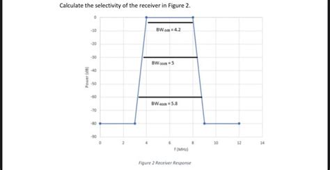 solved calculate the selectivity of the receiver in figure