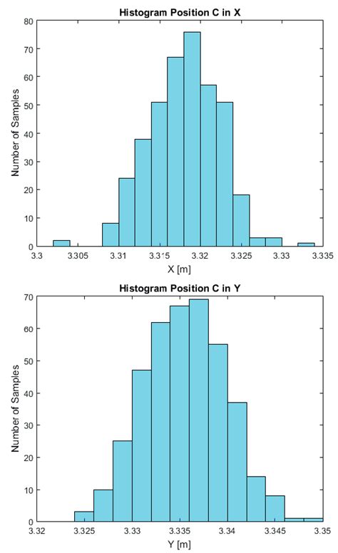 Histogram Of Position B In The X And Y Directions Download